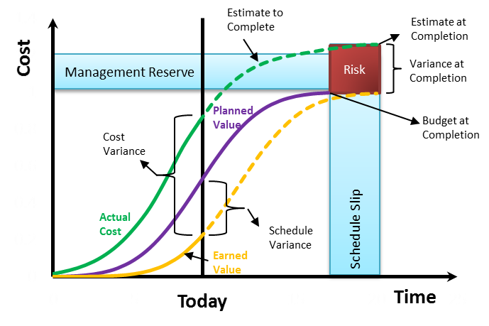 Earned Value Management System Get Paid Roulo Consulting